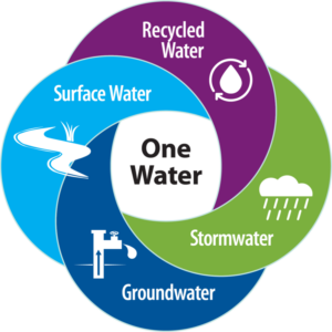 About One Water 2100 – Tucson One Water