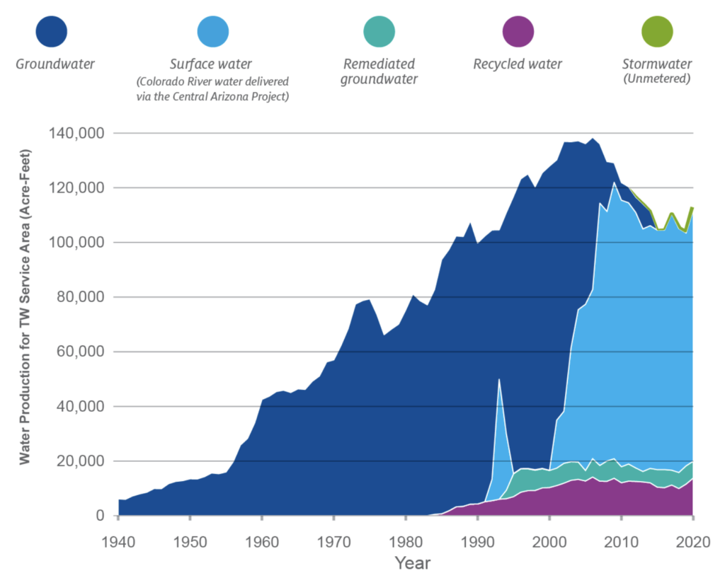 Our Water Story – Tucson One Water