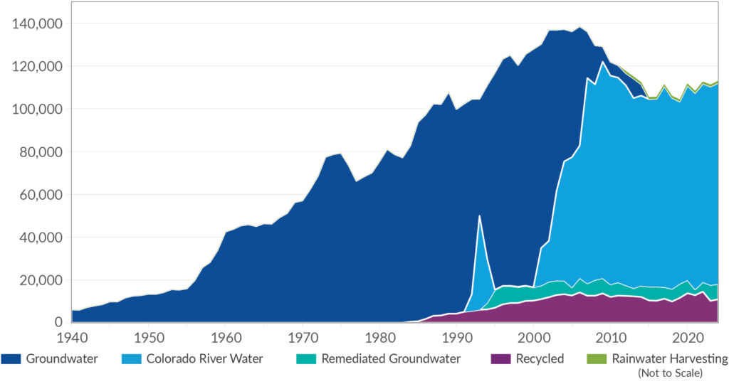 Our Water Story – Tucson One Water